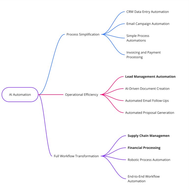 Automation With AI | Intelligence Assist | AI Optimisation Specialists